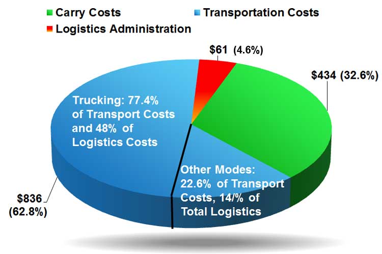 Supply Chain Graphic Of The Week US Logistics Cost Breakdown Supply Chain Graphic Of The Week US Logistics Cost Breakdown